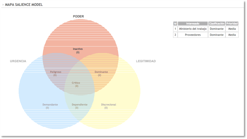 Visualiza el mapa de las partes interesadas o stakeholders