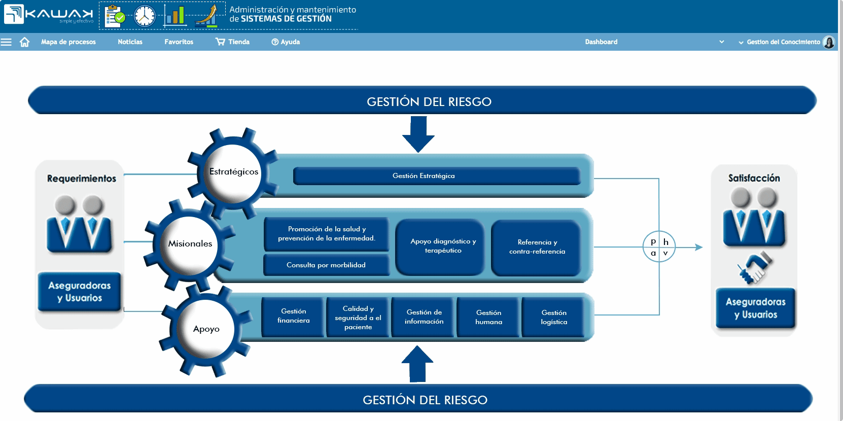 Crea el mapa de procesos de la empresa